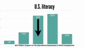 What’s the latest U.S. literacy rate?