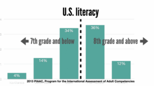 What’s the latest U.S. literacy rate?